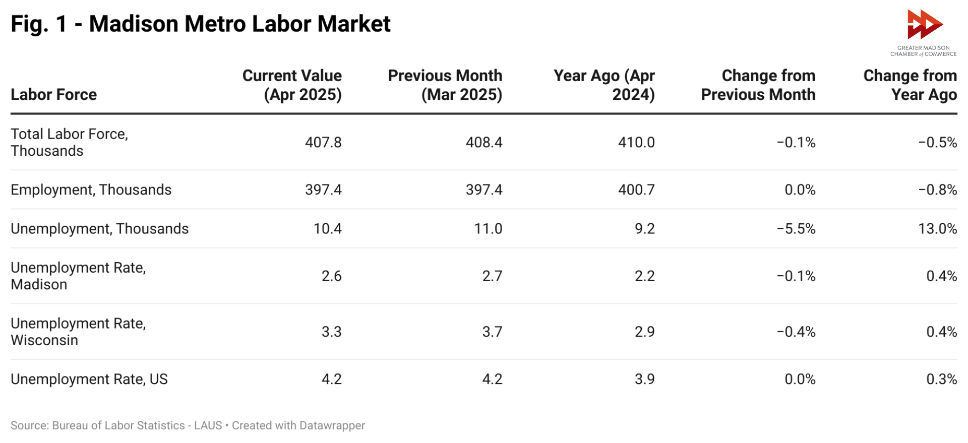 Metro Metrics May 2025 – Greater Madison Chamber of Commerce