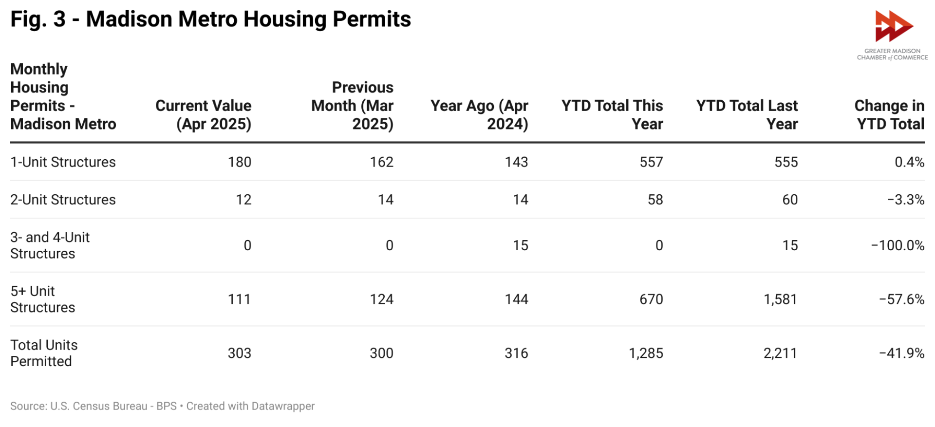 Metro Metrics May 2025 – Greater Madison Chamber of Commerce