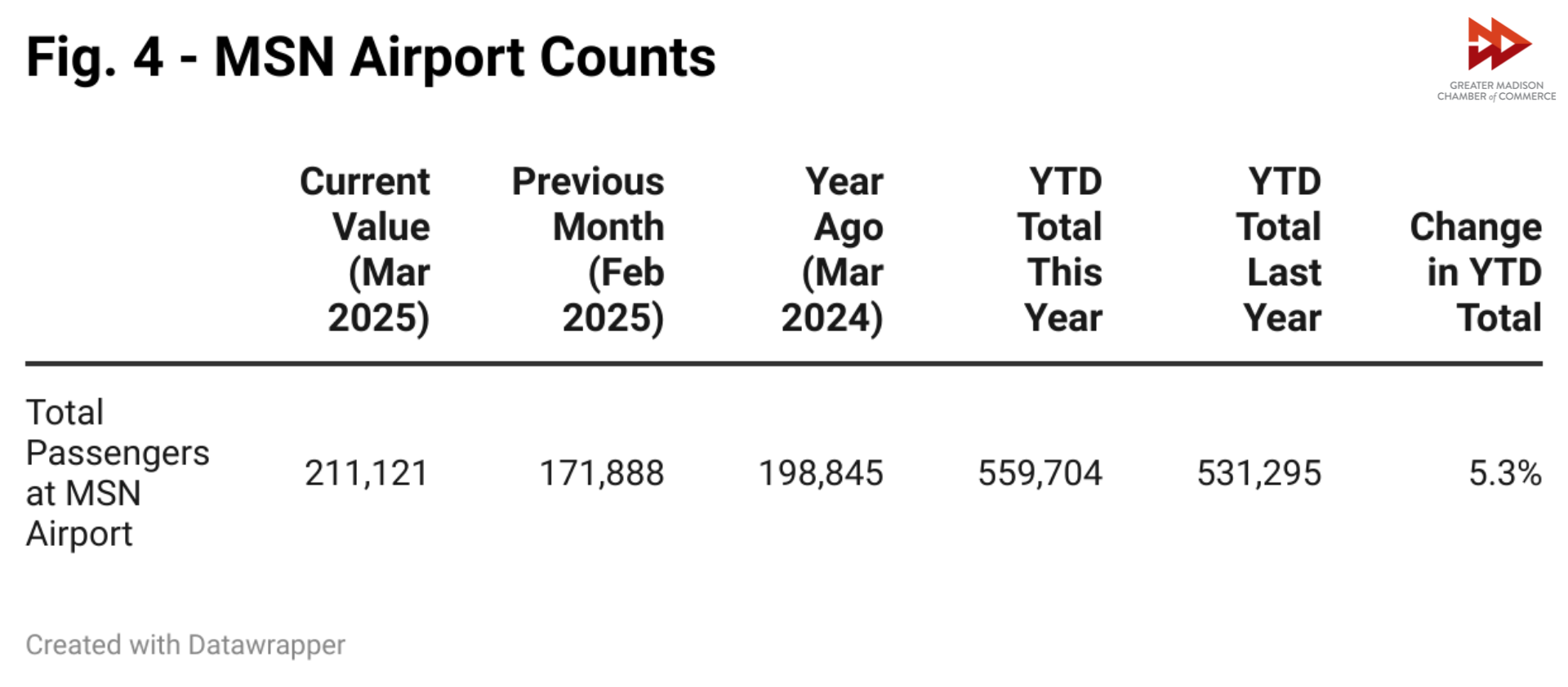 Metro Metrics May 2025 – Greater Madison Chamber of Commerce