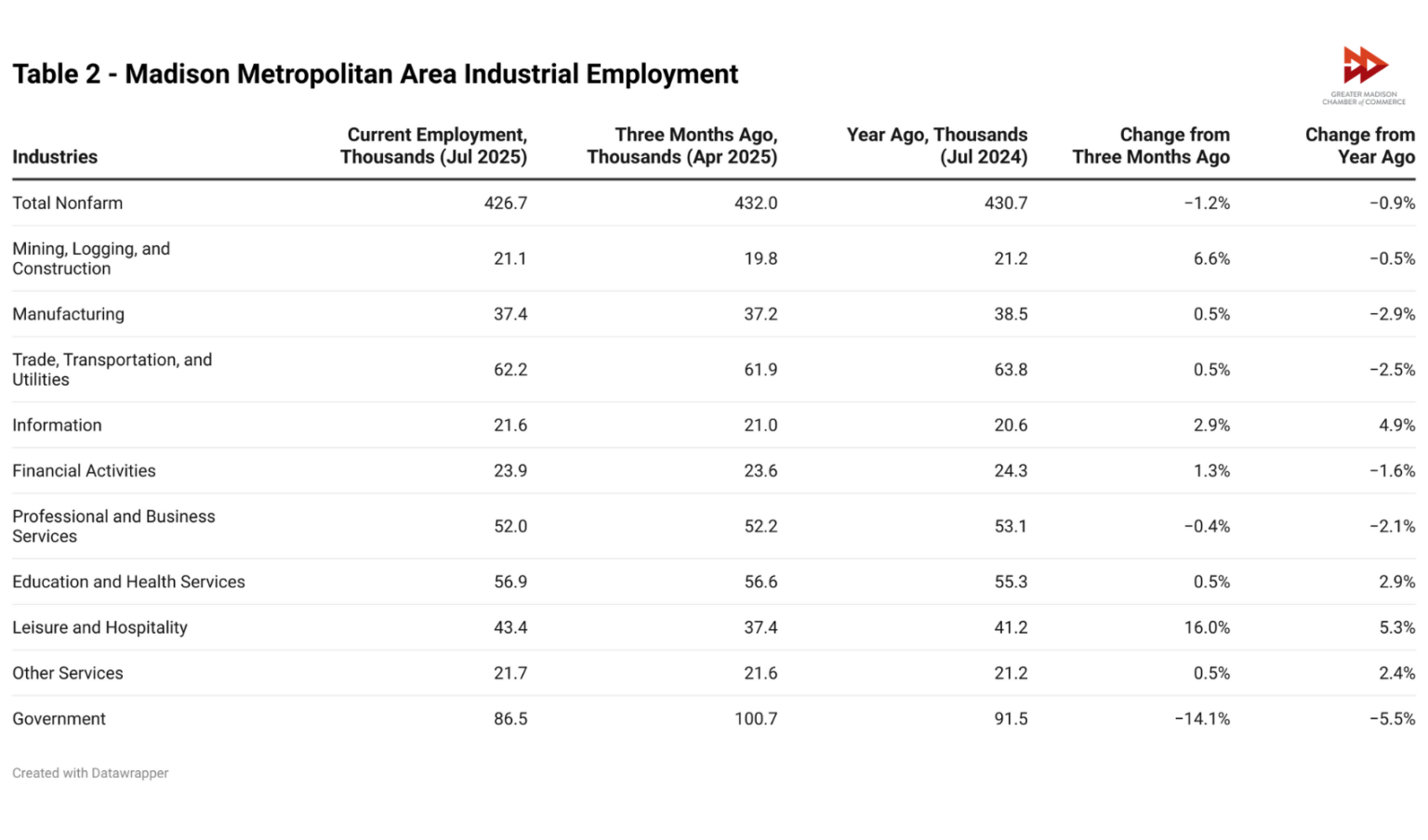 Metro Metrics August 2025 – Greater Madison Chamber of Commerce